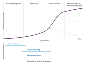 5 Radical Incrementalism – Strategies for System Innovations